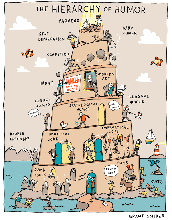 "The Hierarchy of Humor" Poster on Storenvy